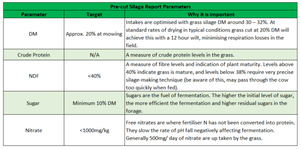 Preparing for Silage: Pre-Cut Testing