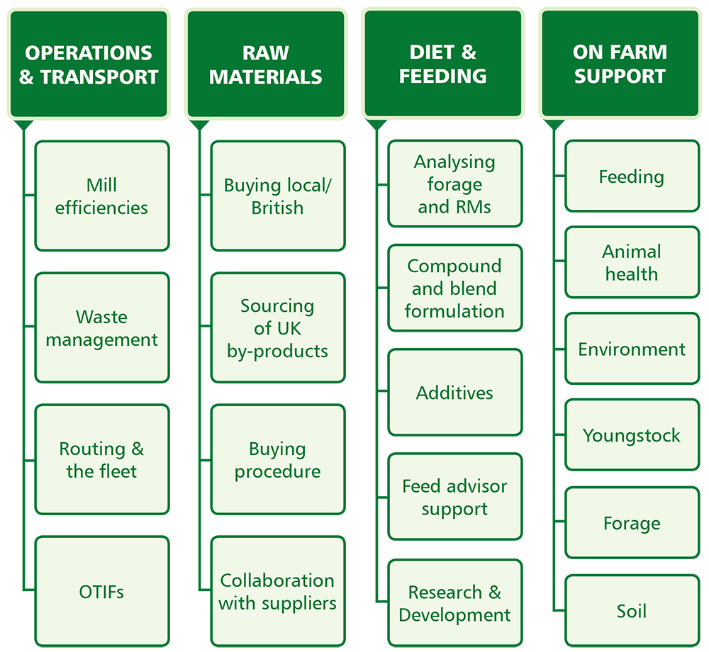 Fusion Sustainability - NWF Agriculture